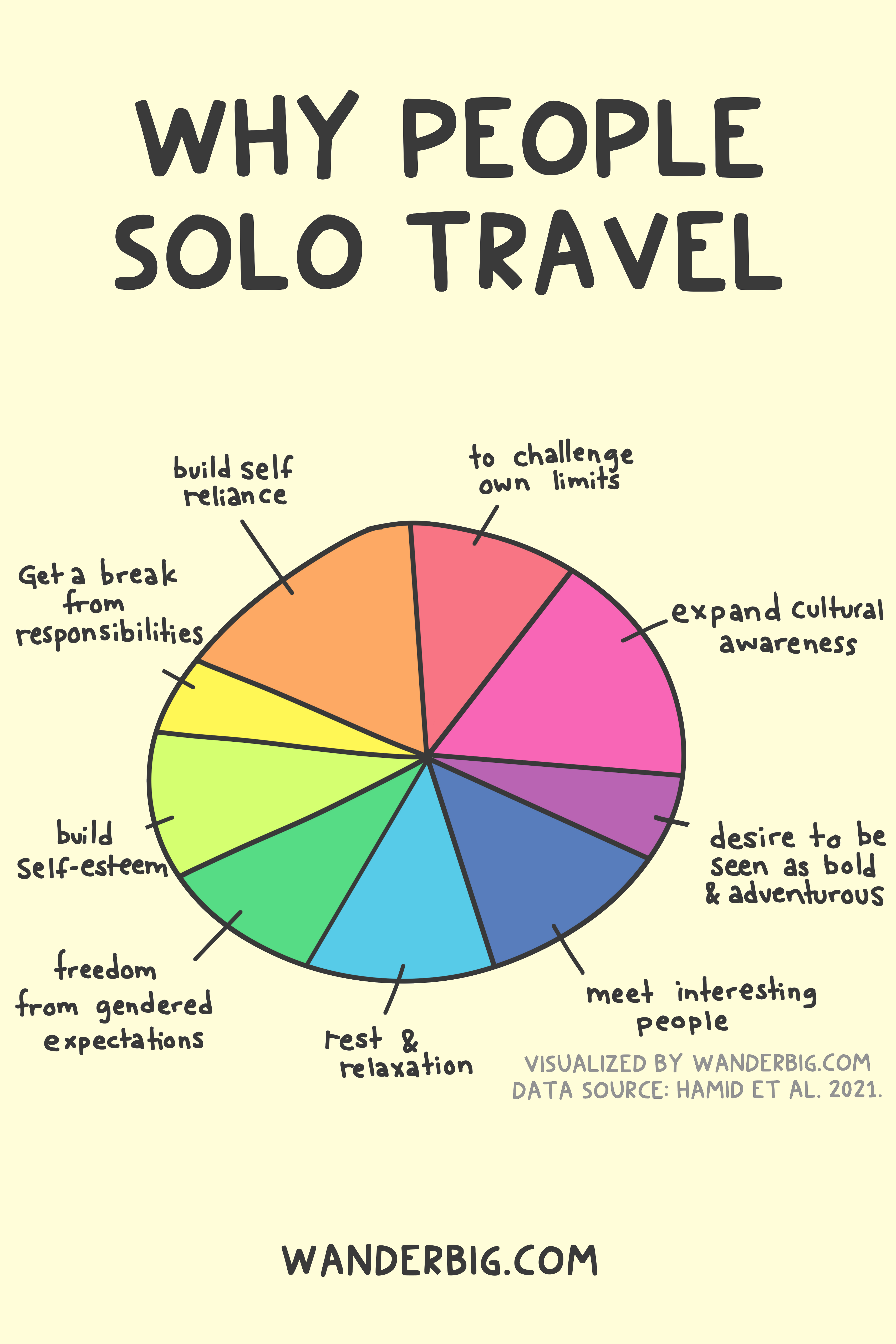 Why People Solo Travel: A Pie Chart of Reasons to Travel Alone ...