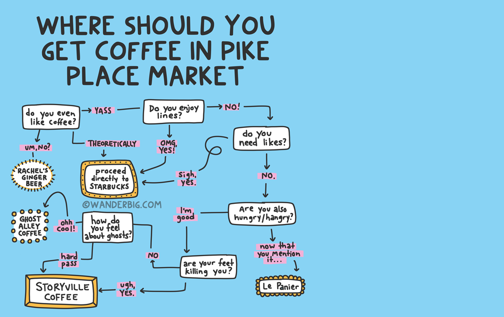 Coffee in Pike Place Market: A Coffee-Obsessed Local's Flow Chart ...