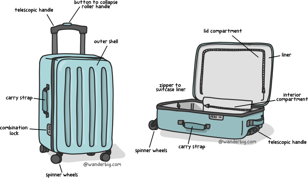 Parts of a Suitcase: An Illustrated Guide to Luggage | WanderBIG.com