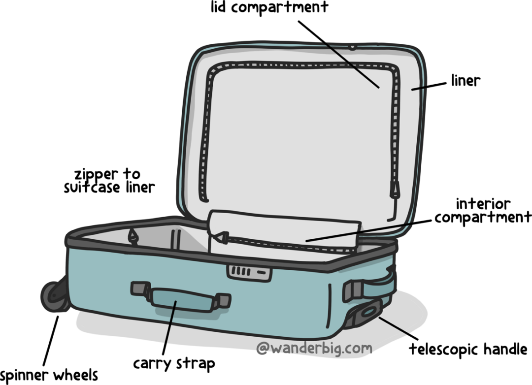 Parts of a Suitcase: An Illustrated Guide to Luggage | WanderBIG.com